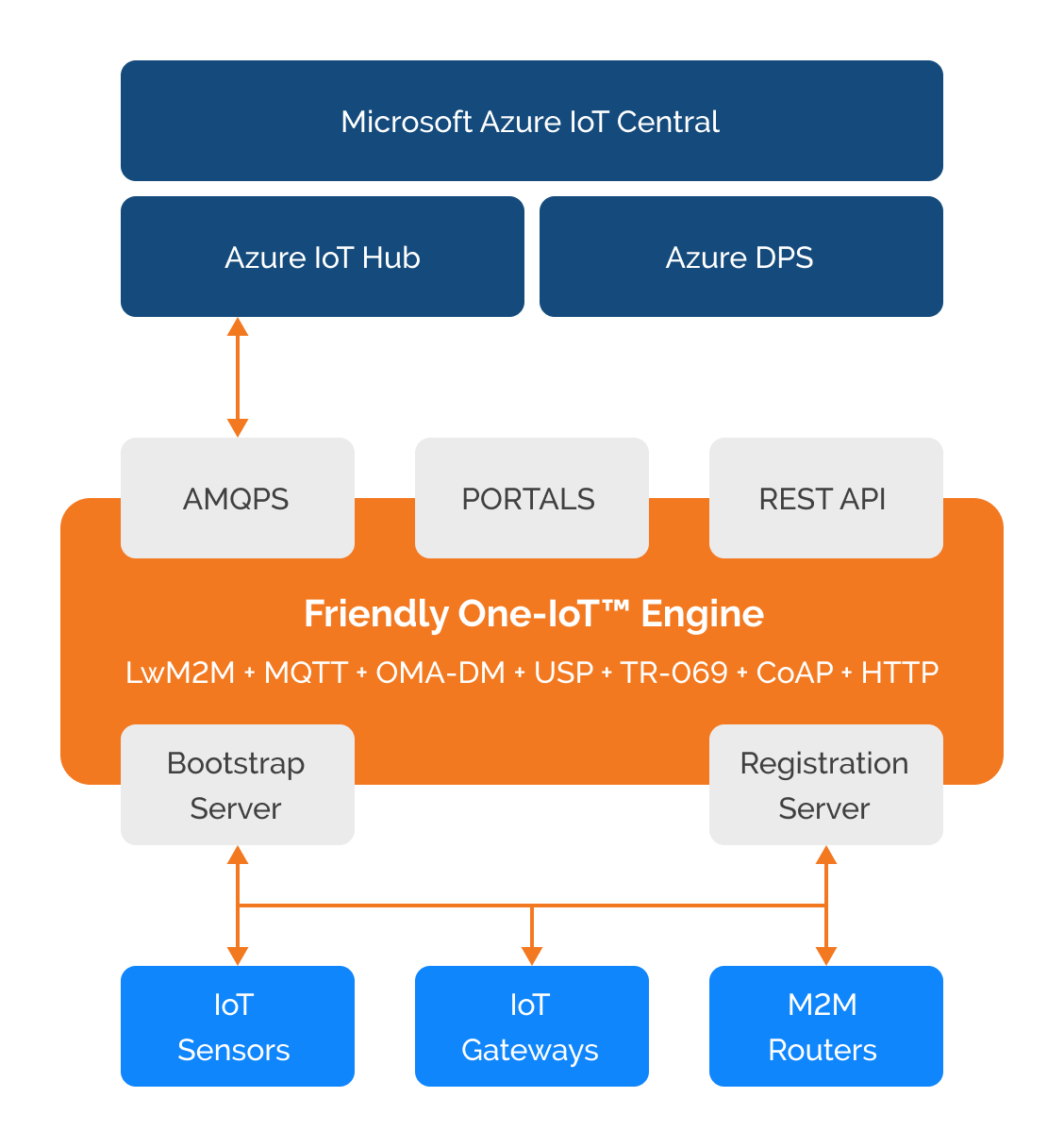 Friendly Offers Fully-Integrated Plug & Play Solution with Azure IoT