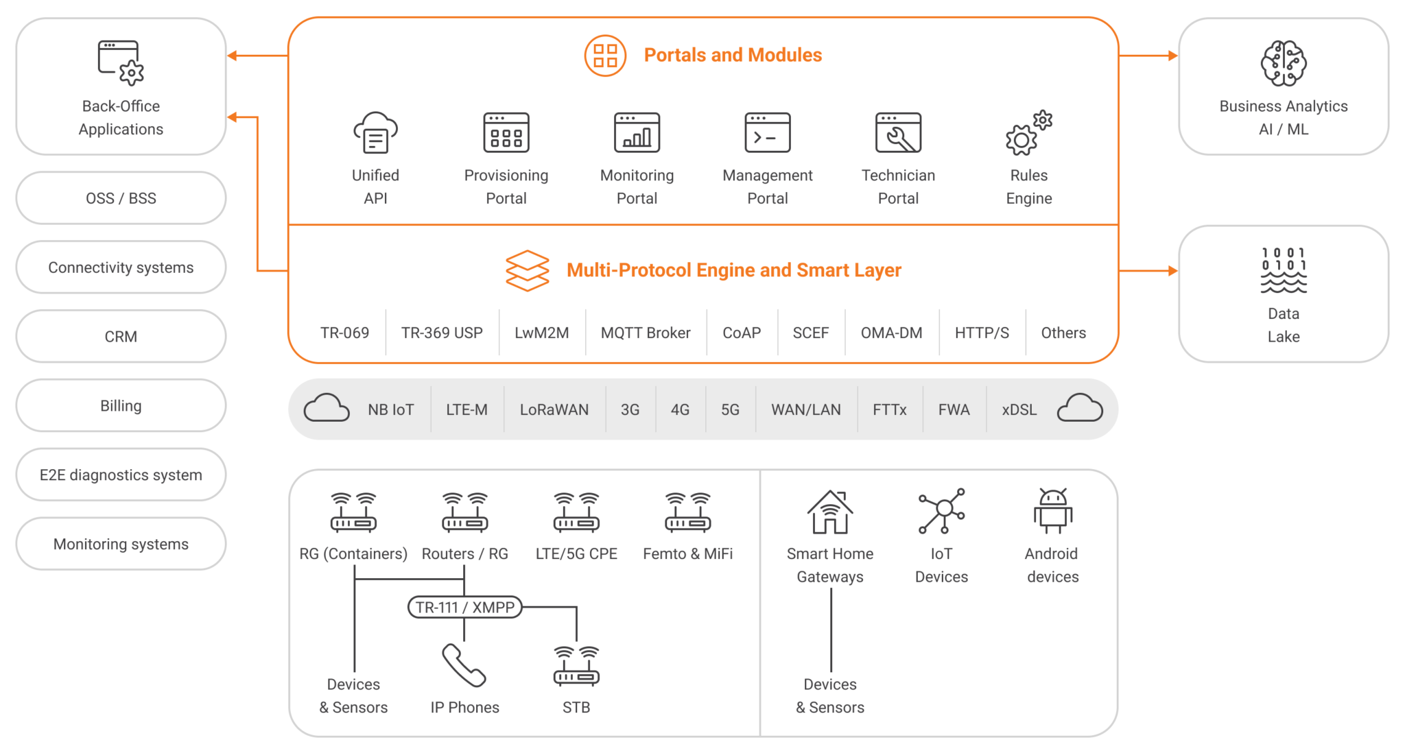 Friendly TR-069 Device Management - Friendly Technologies