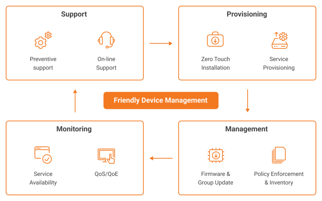 Device Management with ACS Server for TR-069