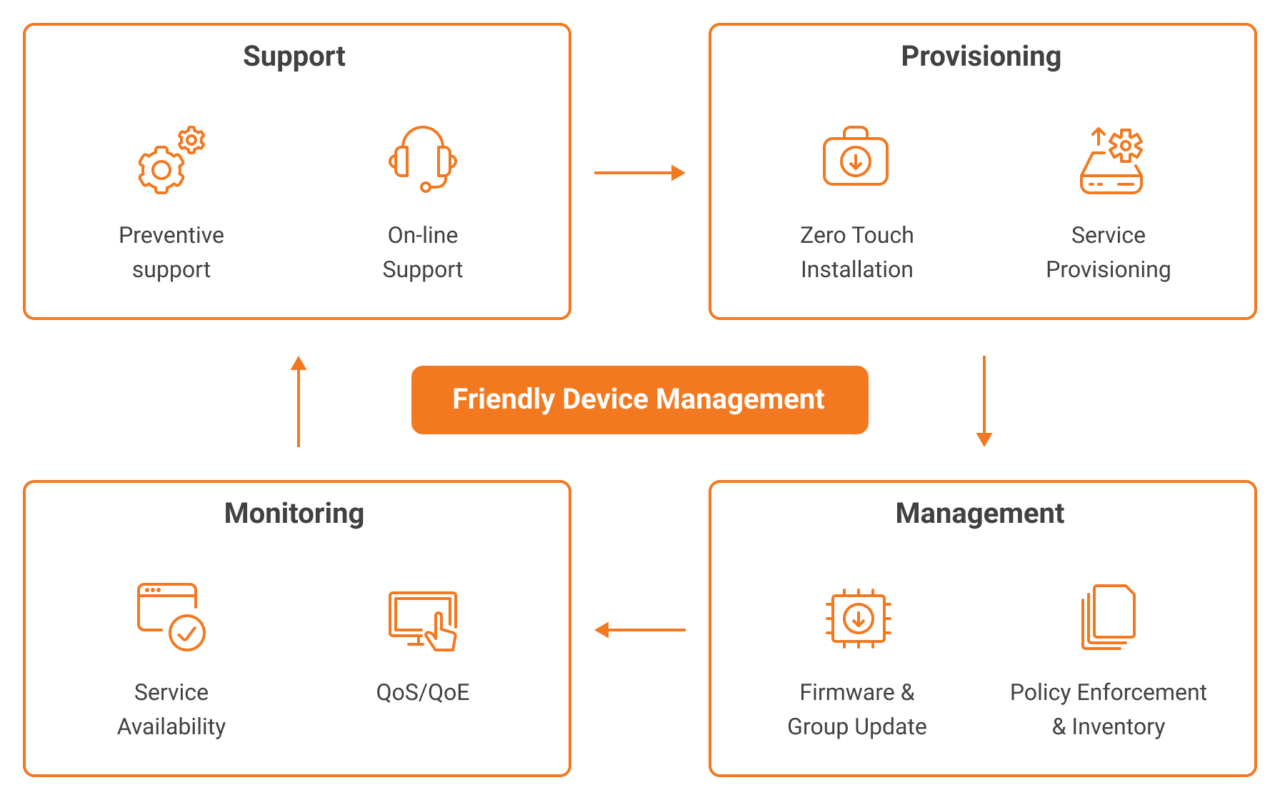 Device Management with ACS Server for TR-069