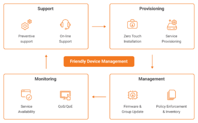Device Management with ACS Server for TR-069