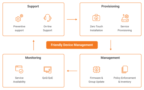 Device Management with ACS Server for TR-069