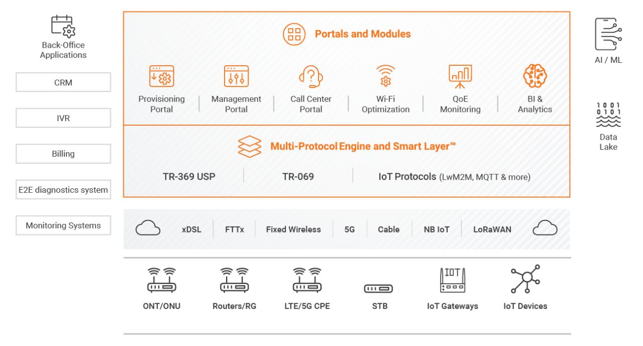TR-069 & TR-369 Device Management Platform | Friendly Tech