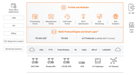 TR-069 & TR-369 Device Management Platform | Friendly Tech