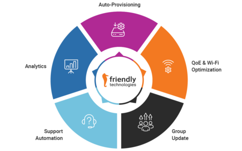 TR-069 & TR-369 Device Management Platform | Friendly Tech
