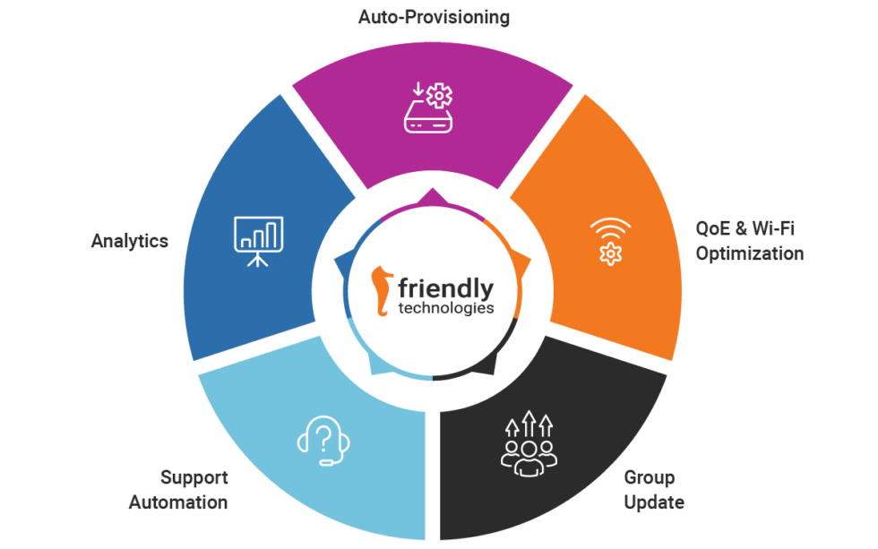 TR-069 & TR-369 Device Management Platform | Friendly Tech